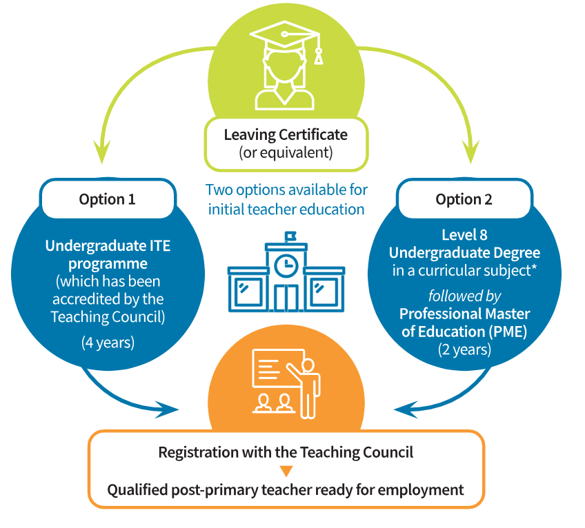 Qualifications Required - Department of Education and Youth Profile ...